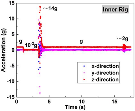 Three Axis Accelerometer Measurement For Deceleration Impact Of The