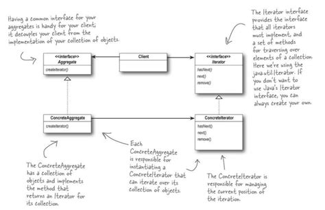 the iterator pattern