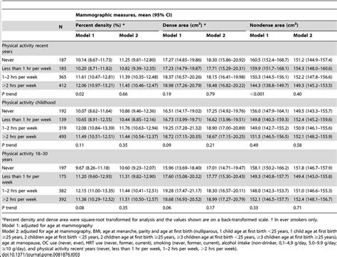 Age And Multivariable Adjusted Means Of Mammographic Density Measures