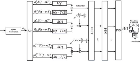 Figure 1 From Peak To Average Power Ratio Reduction Of Fbmc Oqam