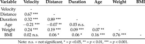 correlation coefficients between continuous outcome and predictor