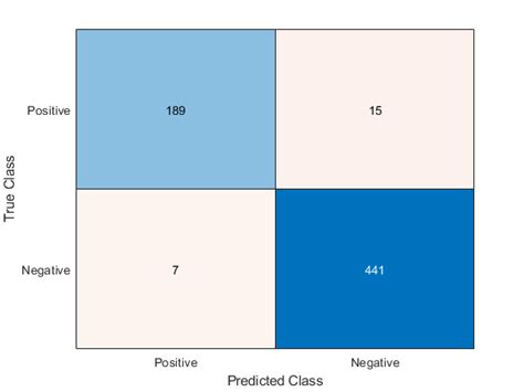 train a sentiment classifier matlab and simulink mathworks united kingdom