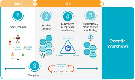 5 essential workflows for secure devops sysdig