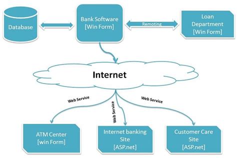 windows communication foundation basics codeproject