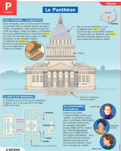 Educational Infographic Fiche Exposés Le Panthéon Infographicnow