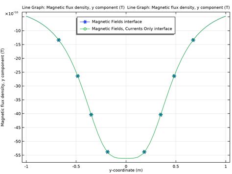 Plotting Spatial Derivatives Of The Magnetic Field Comsol Blog