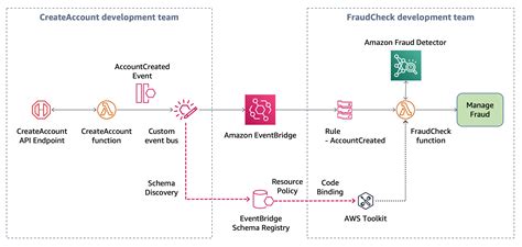 new amazon eventbridge schema registry is now generally available