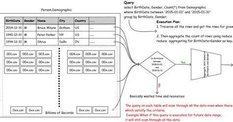 codefudge hive partitioning tips and hows