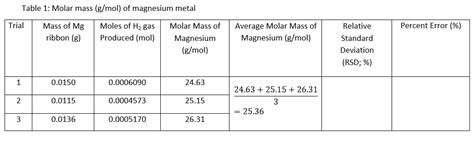 Solved 1 Calculate The Relative Standard Deviation For
