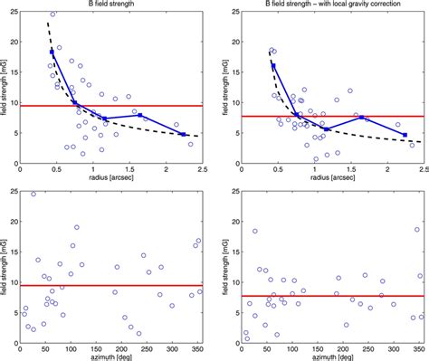 Radial And Azimuthal Trends For The Magnetic Field Strength Maps