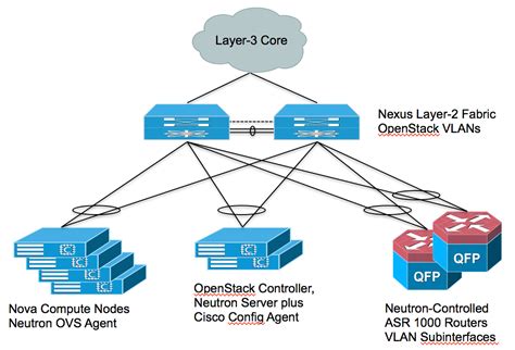scaling openstack l3 using cisco asr1k platform cisco blogs