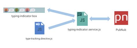 angularjs chat tutorial chat typing indicators pubnub