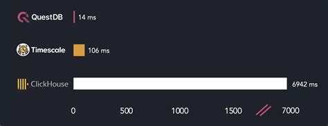 4bn rows sec query benchmark clickhouse vs questdb vs timescale questdb