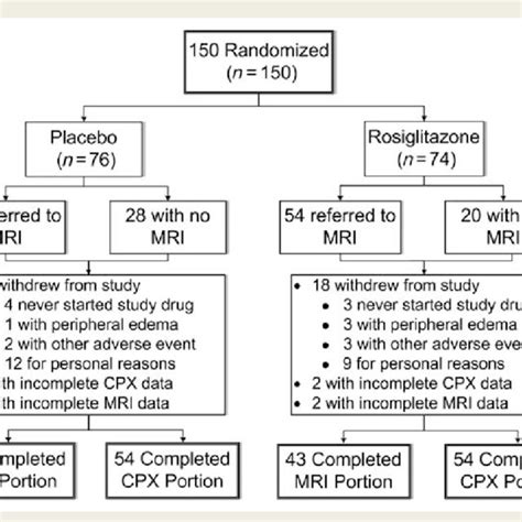 Flow Of Patients Through The Trial Mri Magnetic Resonance Imaging