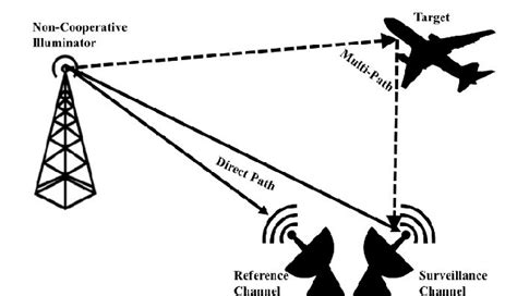 gambar 1 konfigurasi radar pasif griffiths passive bistatic radar