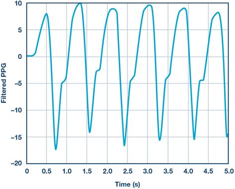 music based algorithm for on demand heart rate estimation using