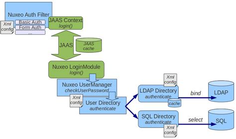 authentication chain principles nuxeo documentation