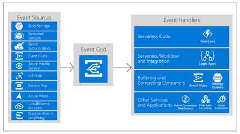 azure event grid introduction and examples winsurtech blog