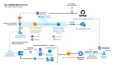 azure arc enabled data services automated validation testing azure