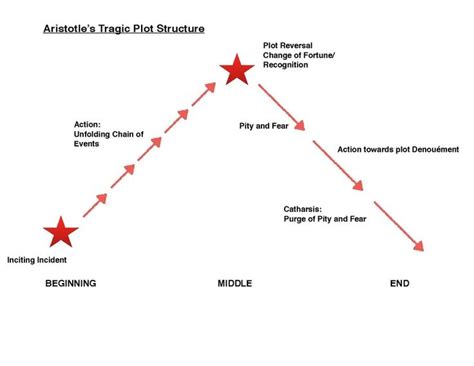 file aristotle s tragic plot structure pdf plot structure tragedy