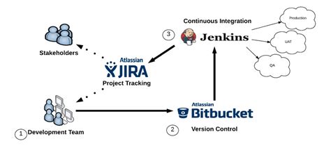 continuous delivery on the platform silverline