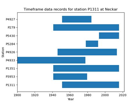 python groupby a pandas dataframe and seperately plot