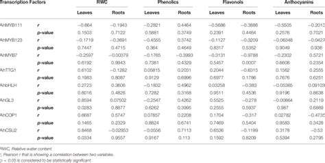 Correlational Analysis Between Expression Of Tfs Related To The