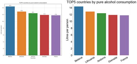 how to plot a bar graph in matplotlib the easy way dataquest
