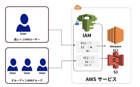 aws iam identity and access management とは qiita