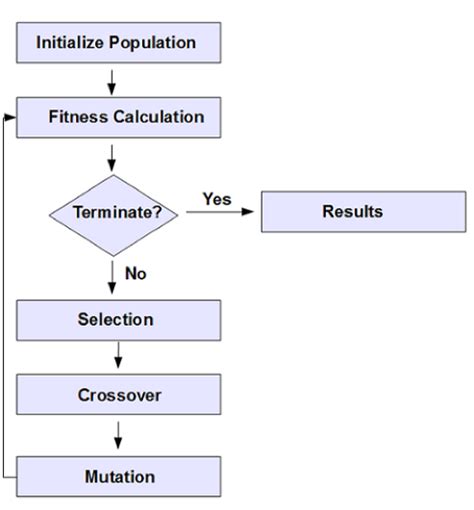 genetic algorithms with apache® ignite™ gridgain systems