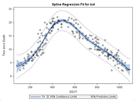 the observed by predicted plot for tsd is shown in figure 6 where the