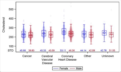 box plot with stat table and markers graphically speaking