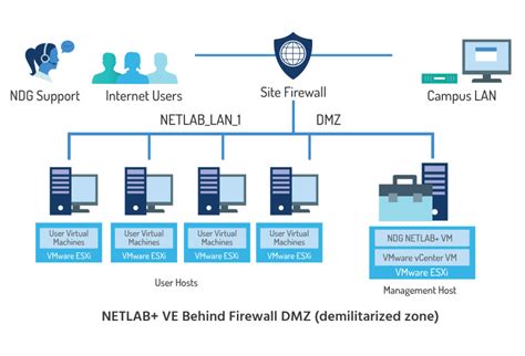 ndg netlab ve system requirements