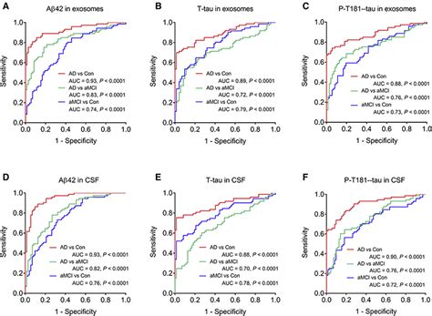Concordance Between The Assessment Of Aβ42 T‐tau And P‐t181‐tau In