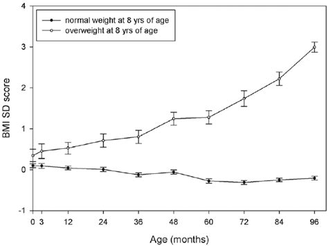 Mean 95 Ci Bmi Sds From Birth To 8 Years 96 Months Of Age For