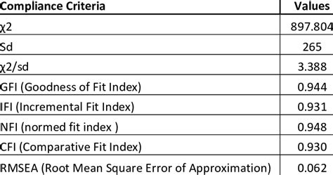 Confirmatory Factor Analysis Download Table
