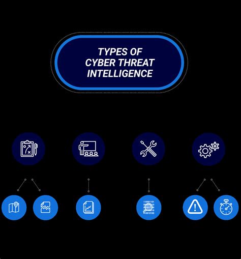 Cyber Threat Intelligence Data Types Explained With E
