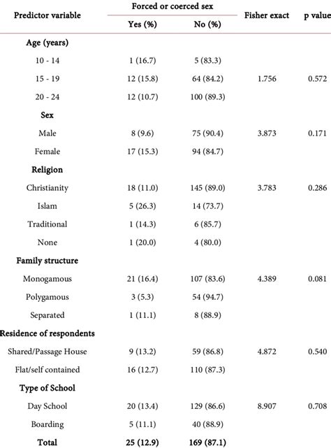 predictor variables of forced sex of respondents download table