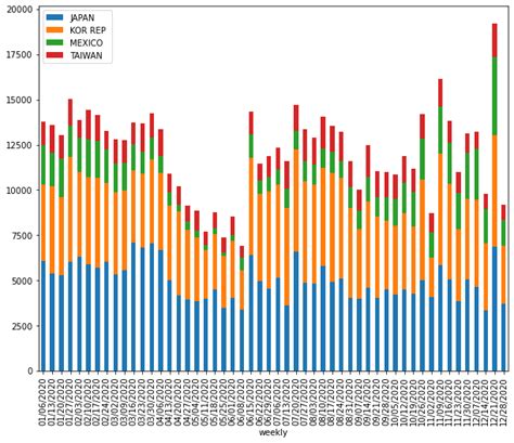 python how to select top n columns from time series data instead of
