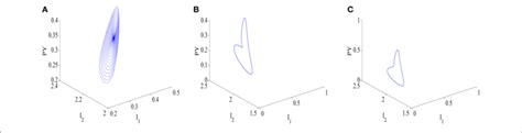 The Phase Space Plots Of The Subsystem Py − I 1 − I 2 Corresponding