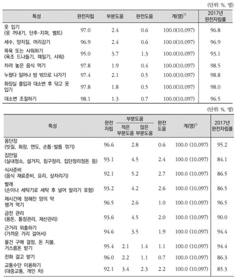 노후 잘 지내다 잘 가려면… 한국경제