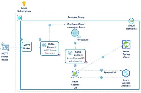real time iot data integration and analytics with confluent cloud and azure