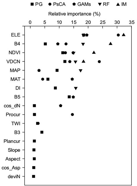 Relative Importance Of Each Covariate As Determined By Random Forest