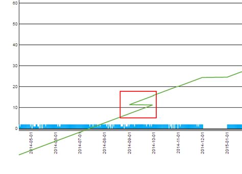 d3 js d3 line chart plotting backwards despite y axis being