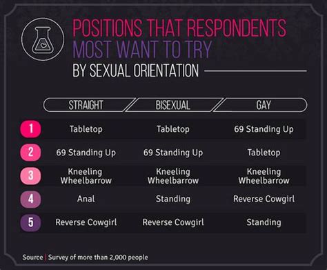 Surveys Reveal Which Sex Positions People Prefer In Europe And The U S