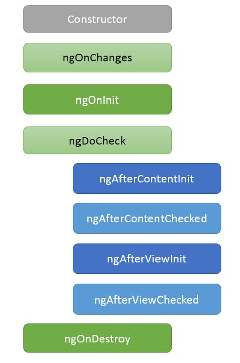 angular components