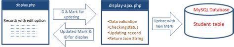 updating database records by user using php mysql and ajax