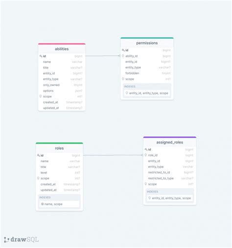 database schema for bouncer drawsql