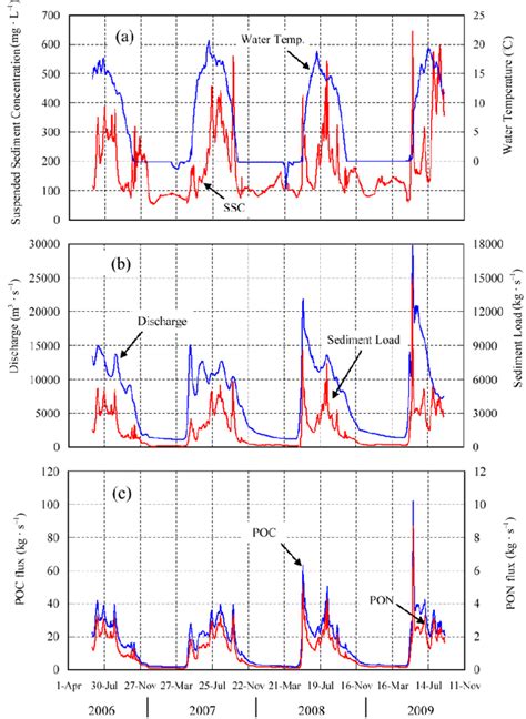 Daily Mean Variations Of A Suspended Sediment Concentration Ssc And