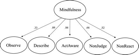 One Factor Higher Order Structure Of The Five Facet Mindfulness